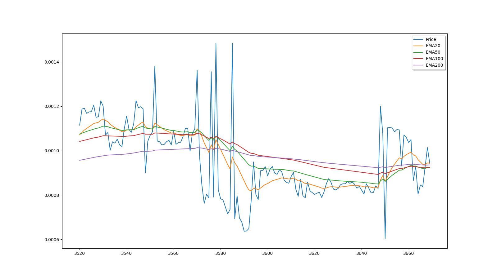 Adzcoin Exponential Moving Averages