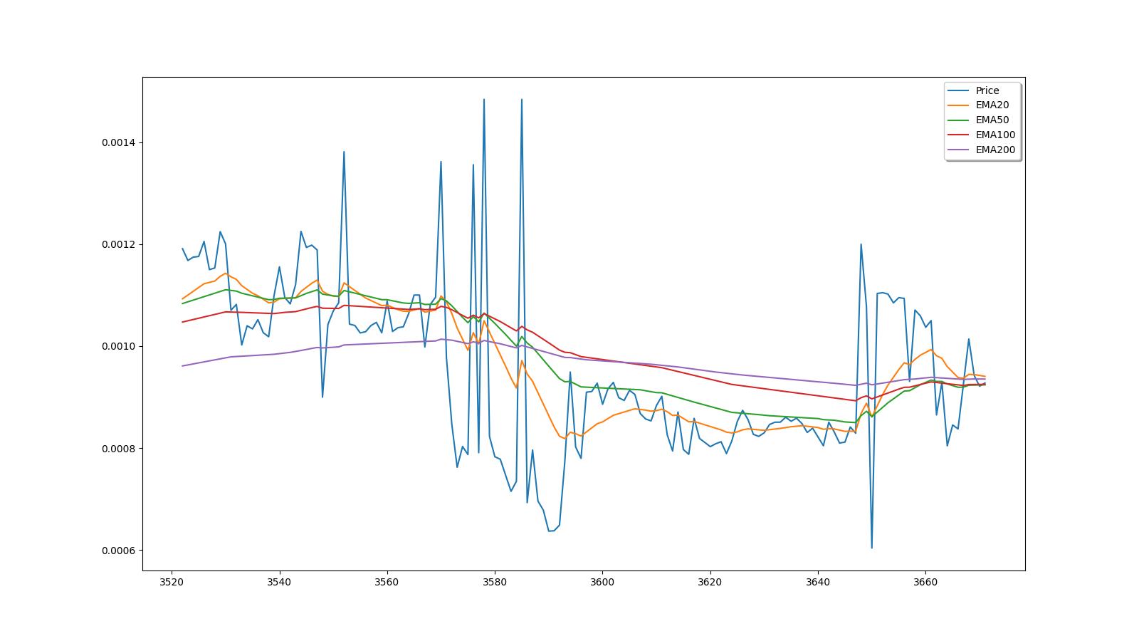 Adzcoin Exponential Moving Averages