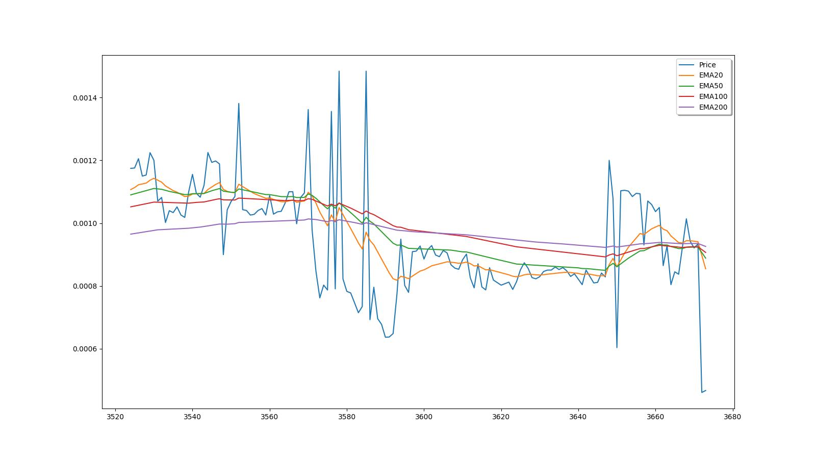 Adzcoin Exponential Moving Averages