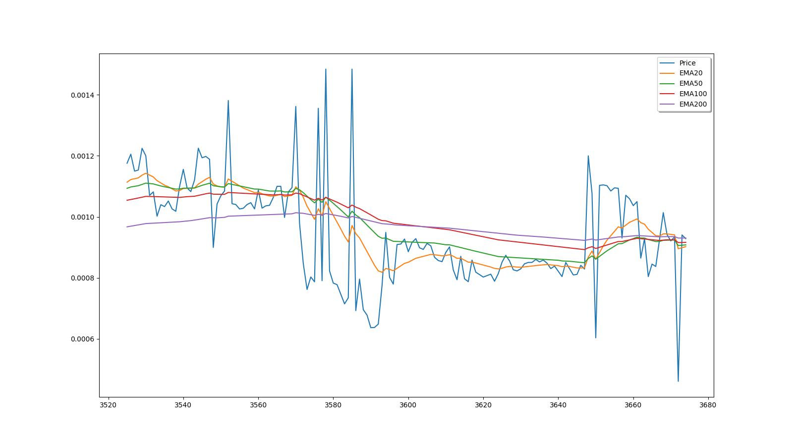 Adzcoin Exponential Moving Averages