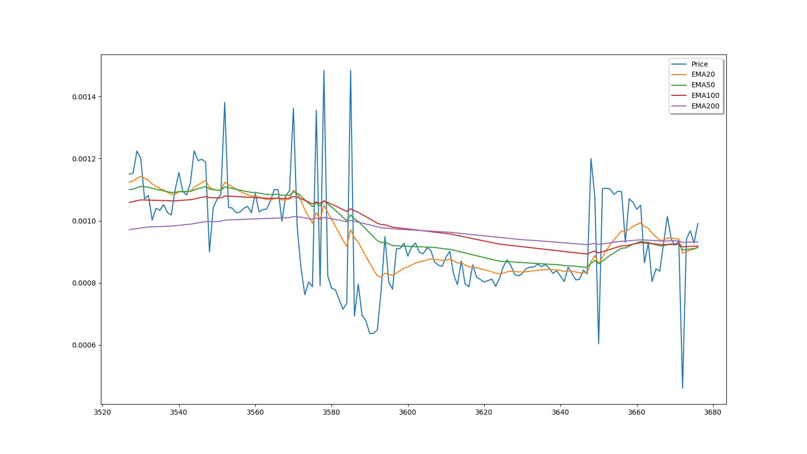 Adzcoin Exponential Moving Averages