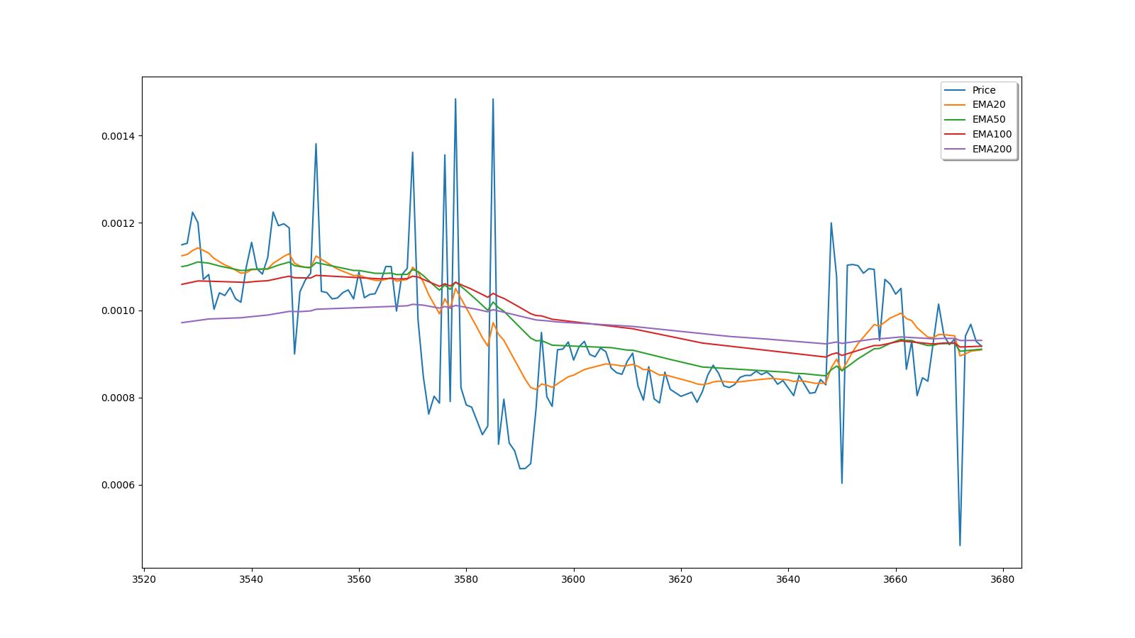 Adzcoin Exponential Moving Averages