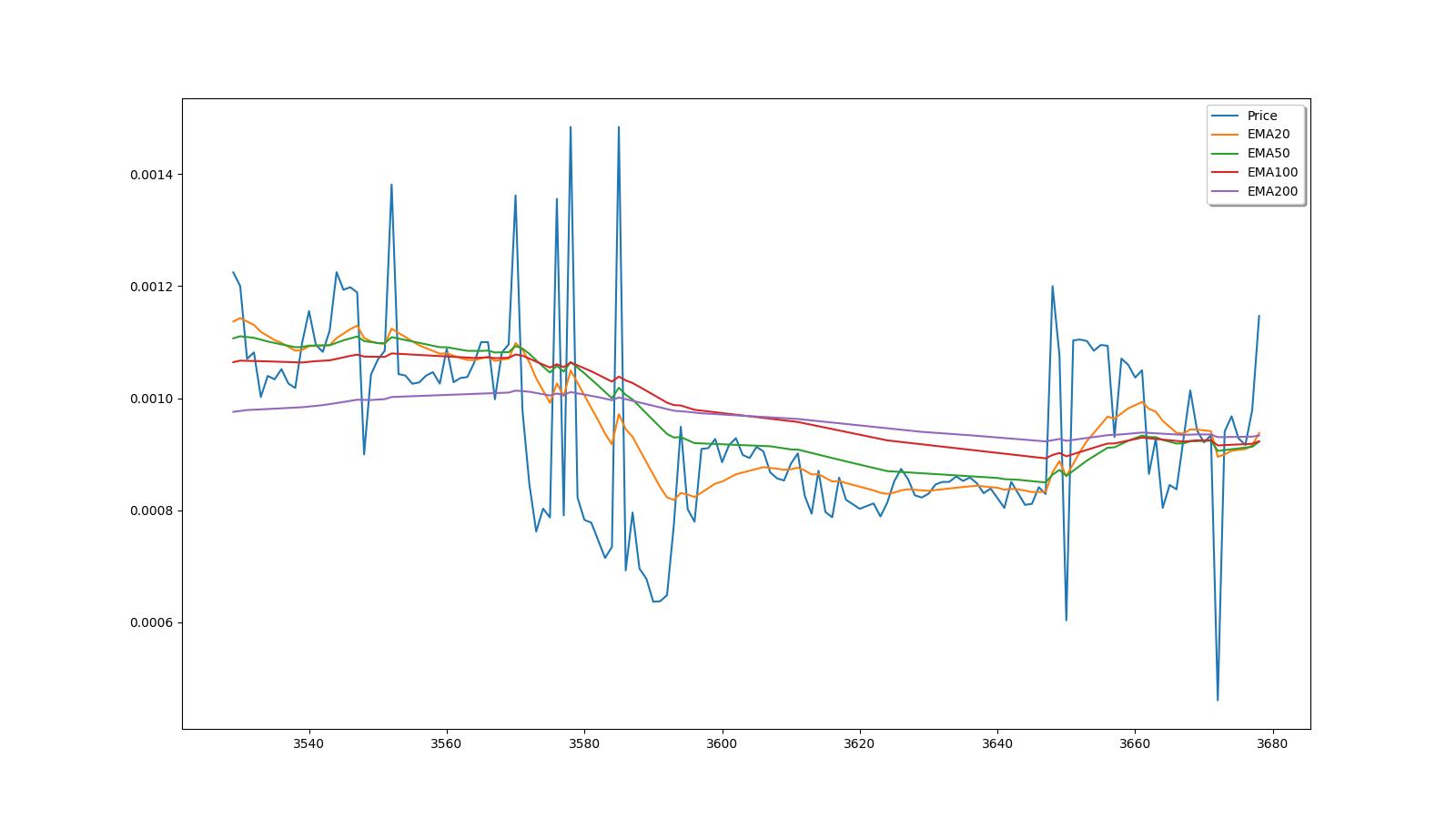 Adzcoin Exponential Moving Averages