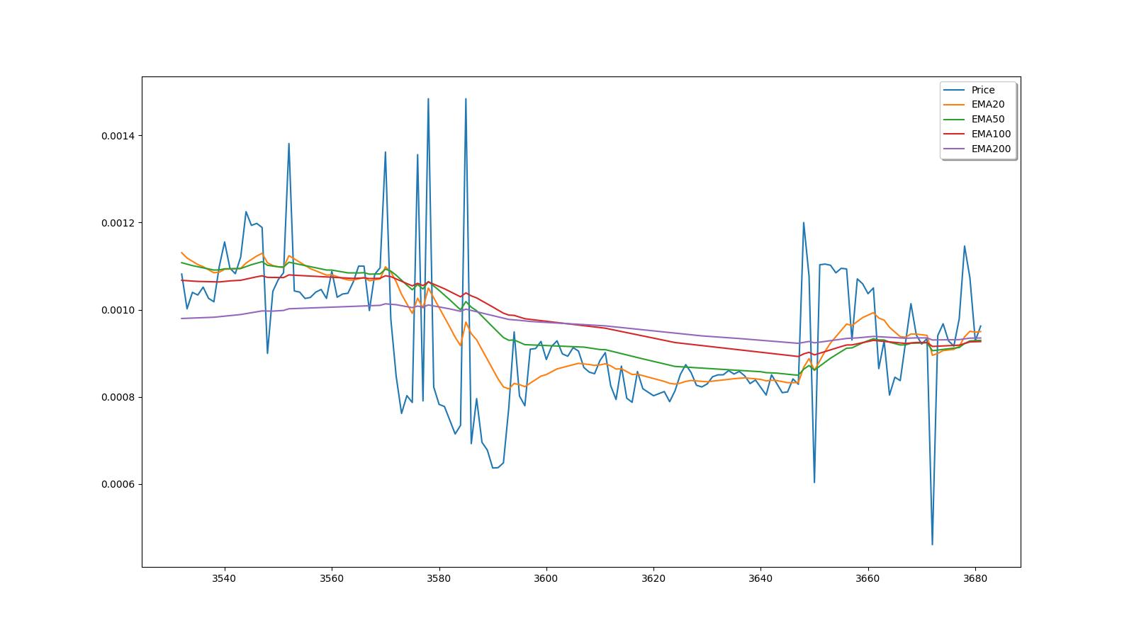 Adzcoin Exponential Moving Averages