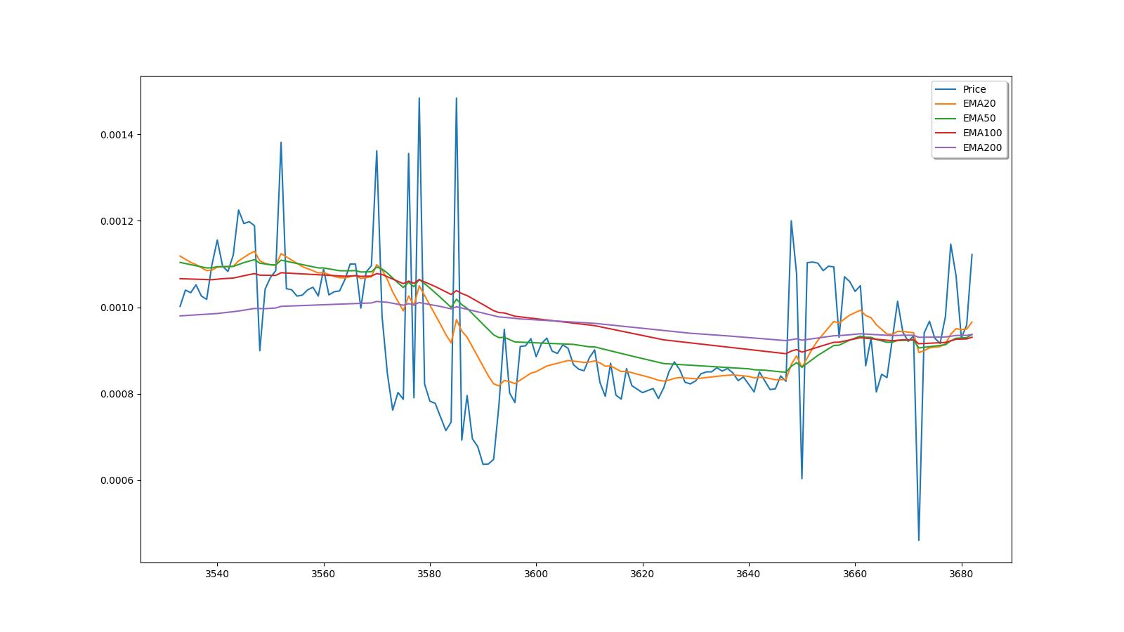 Adzcoin Exponential Moving Averages