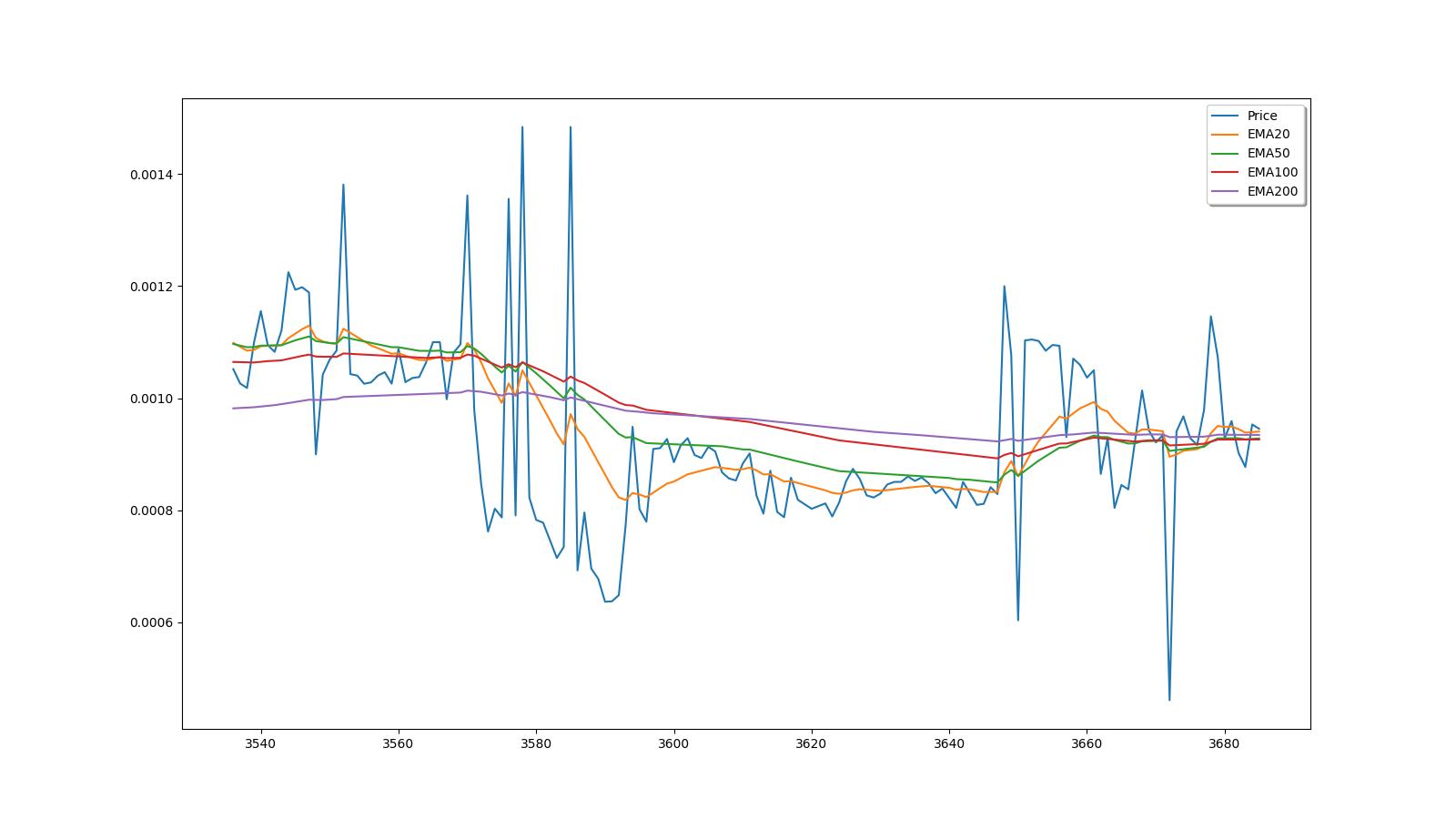 Adzcoin Exponential Moving Averages