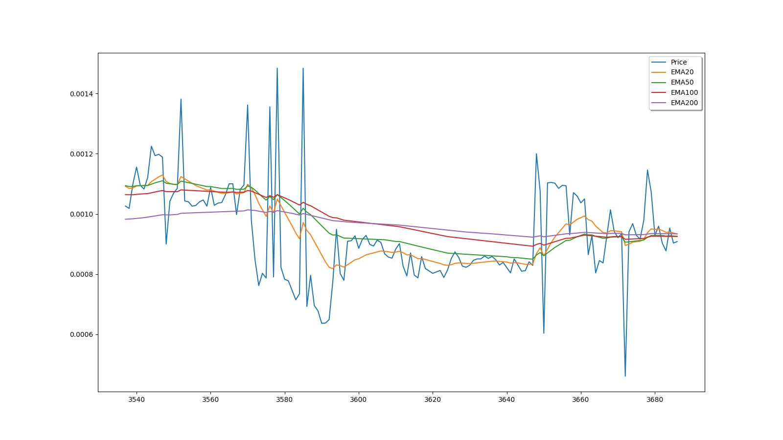 Adzcoin Exponential Moving Averages