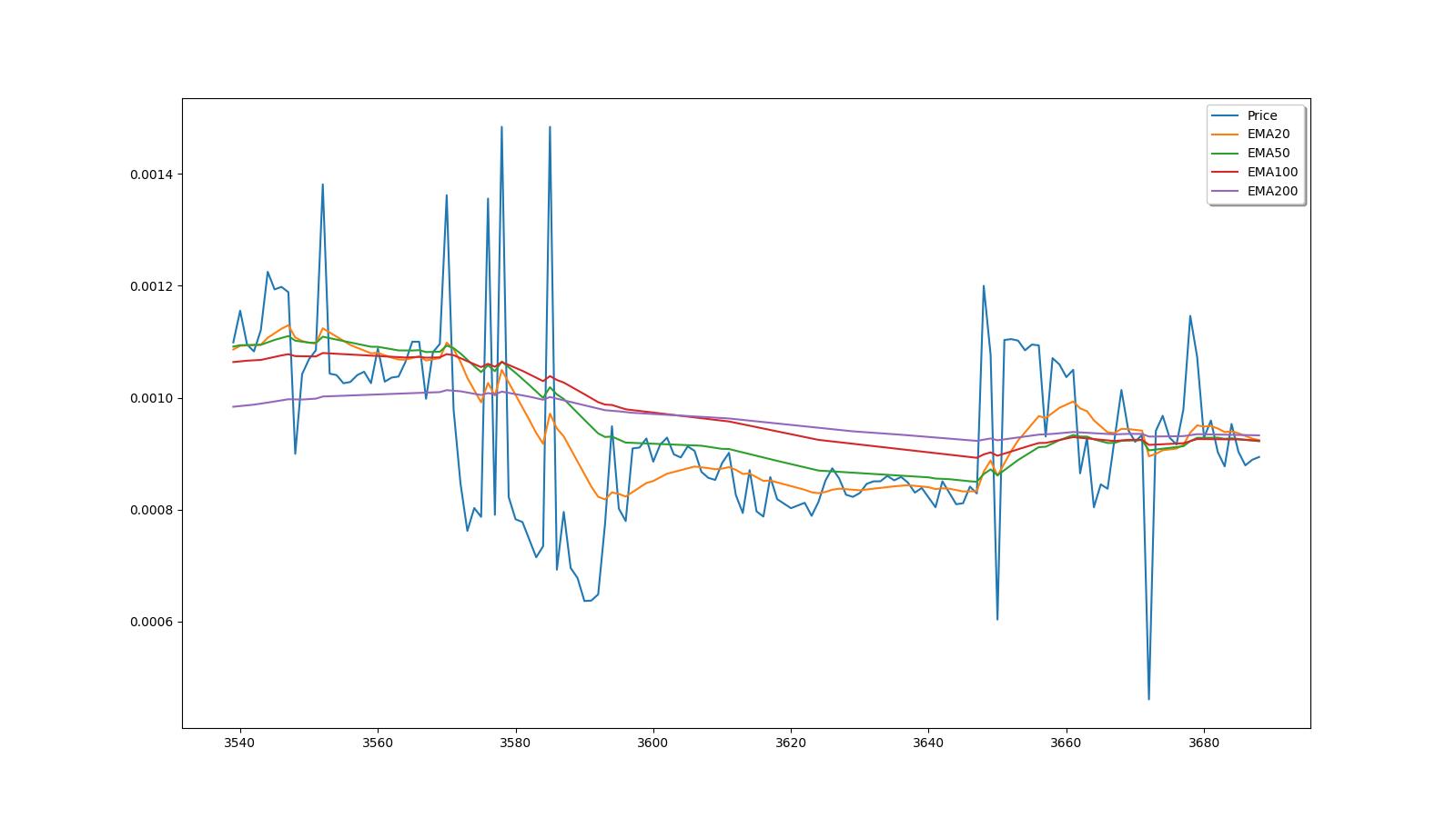 Adzcoin Exponential Moving Averages