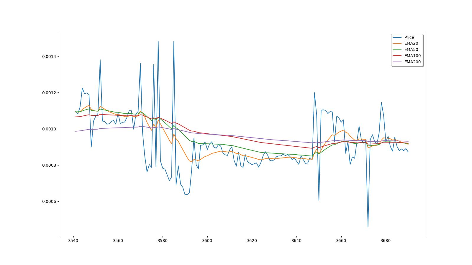 Adzcoin Exponential Moving Averages