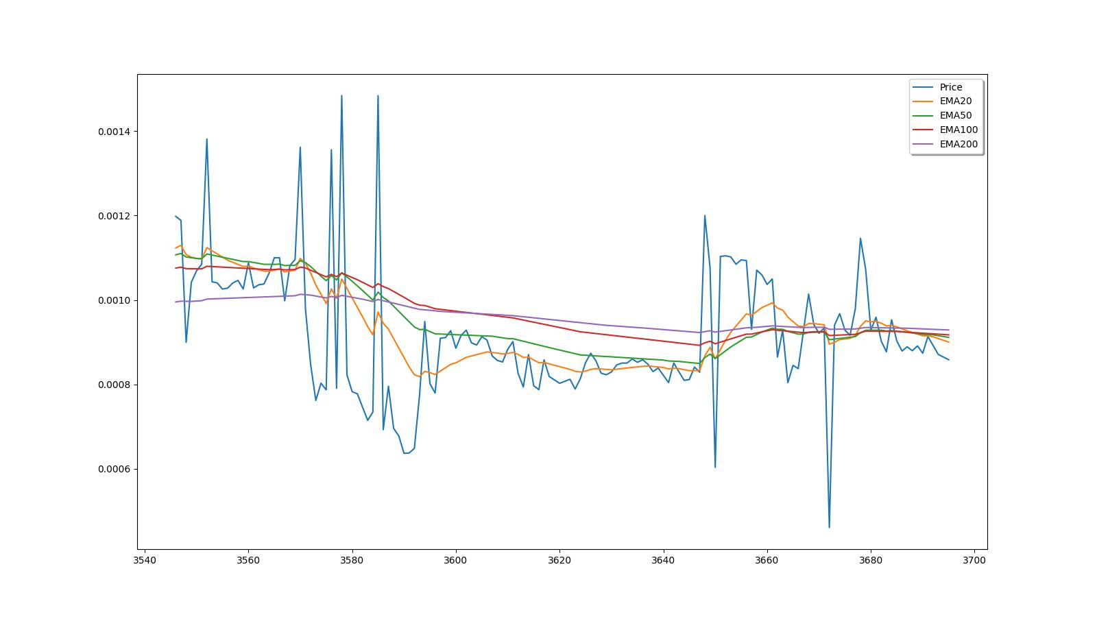 Adzcoin Exponential Moving Averages