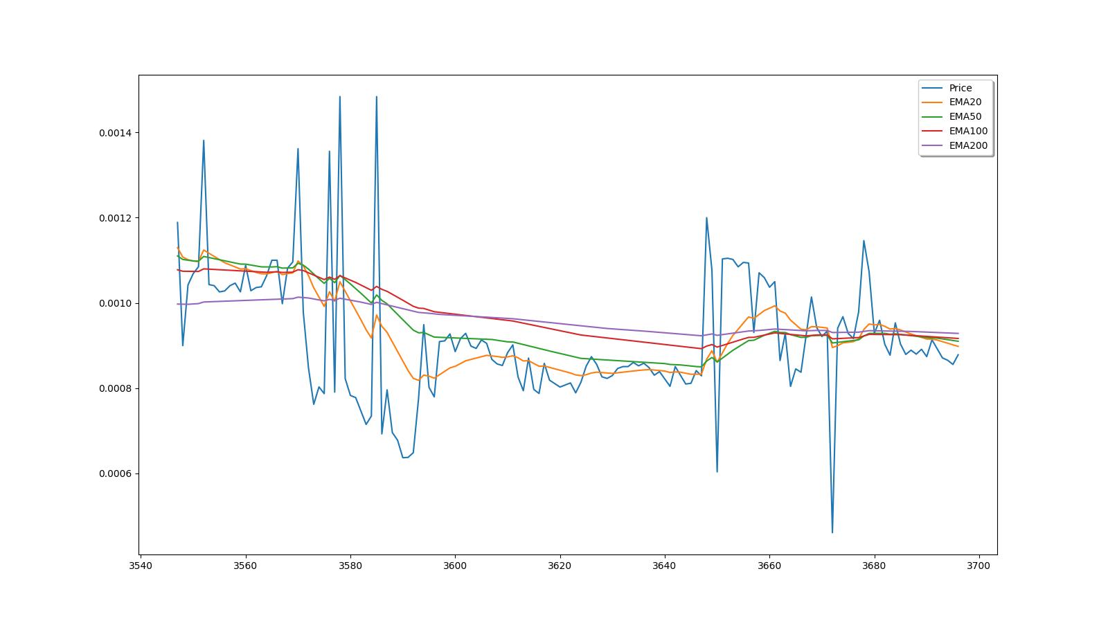 Adzcoin Exponential Moving Averages