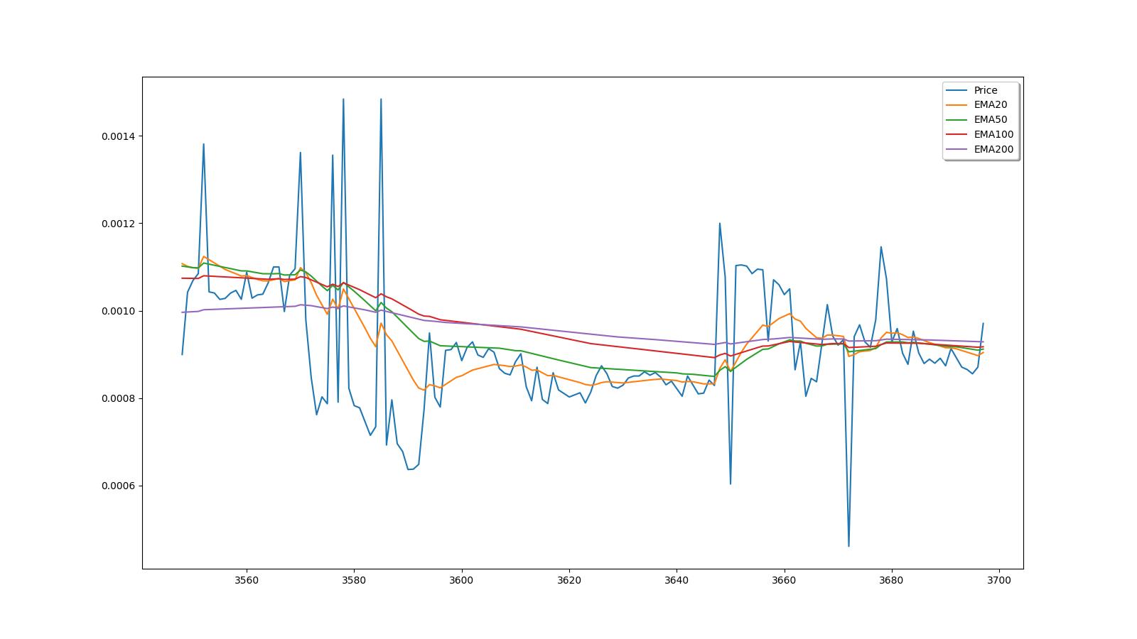 Adzcoin Exponential Moving Averages