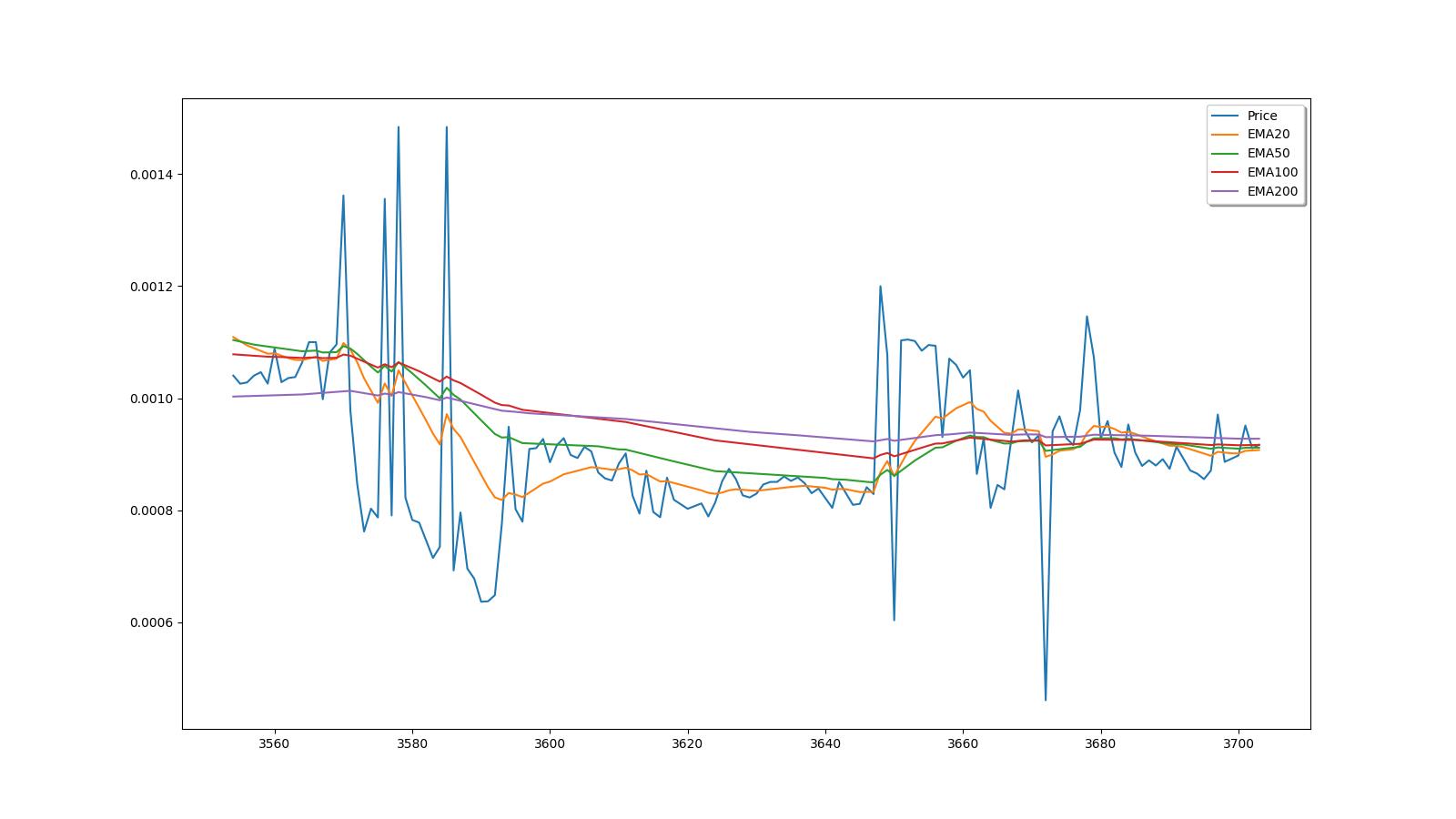 Adzcoin Exponential Moving Averages