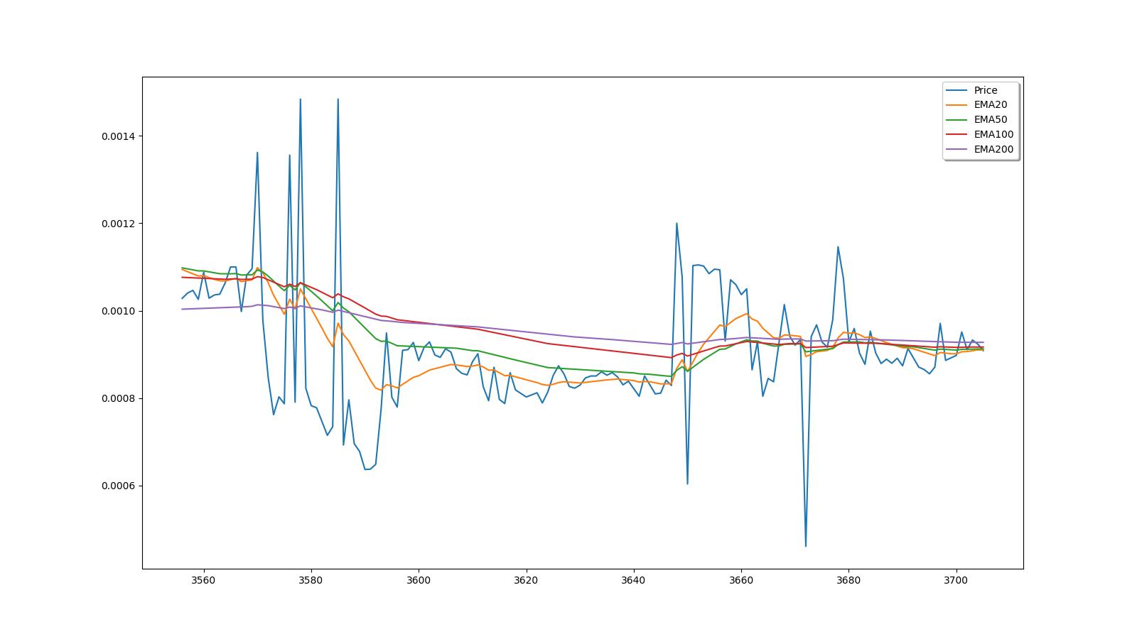 Adzcoin Exponential Moving Averages