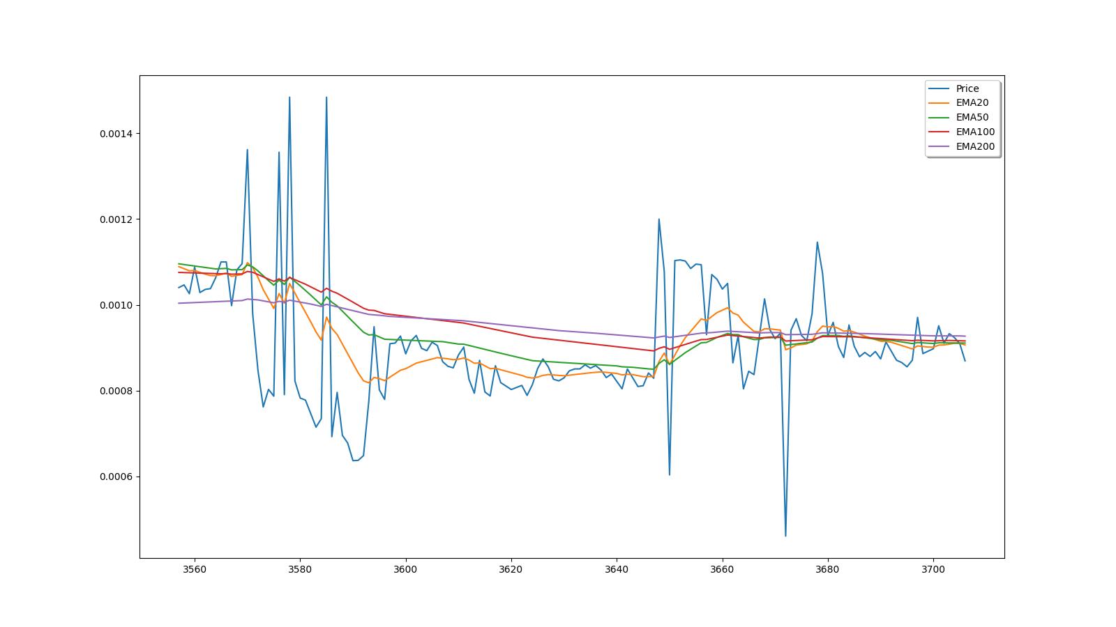 Adzcoin Exponential Moving Averages