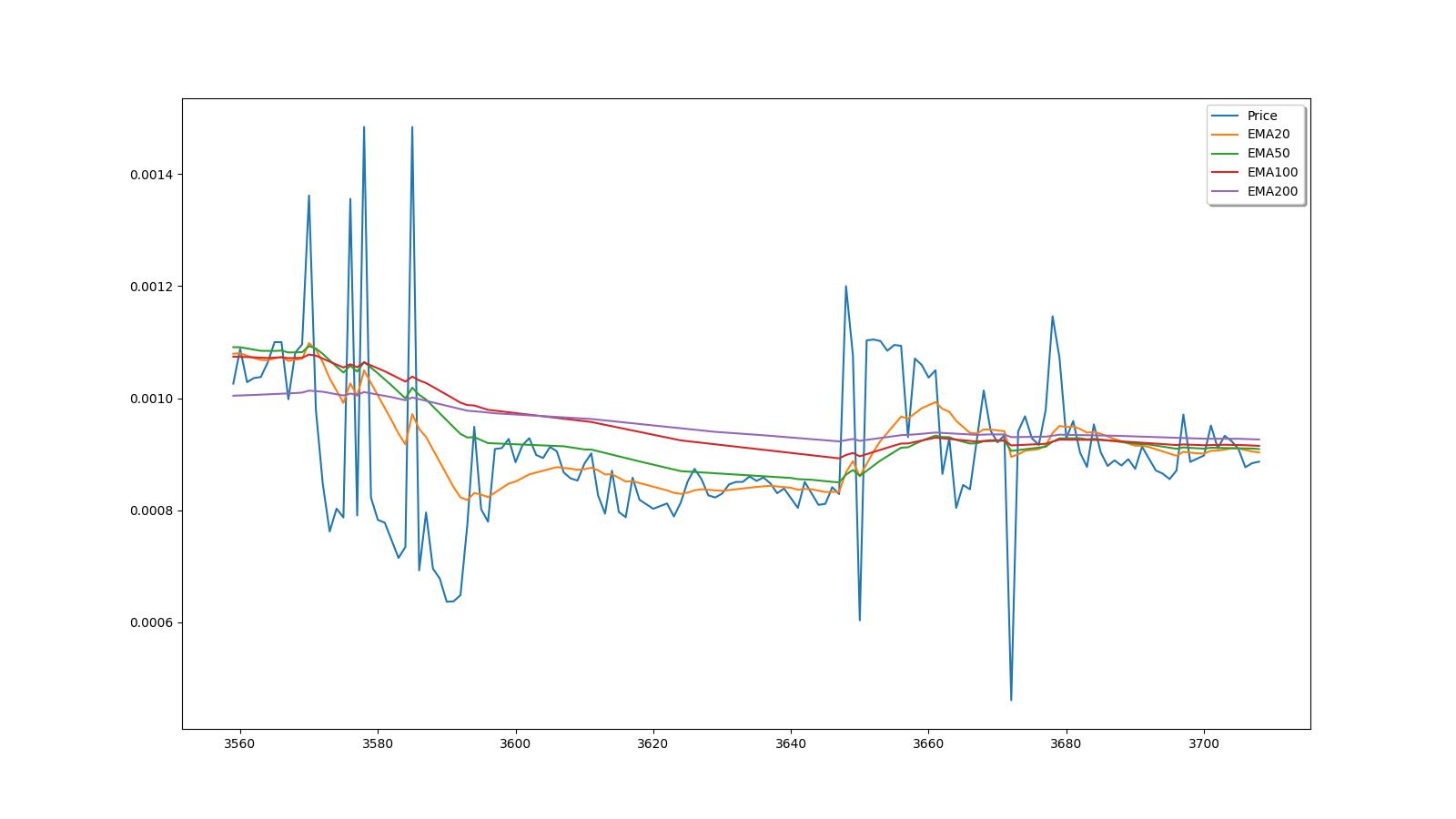 Adzcoin Exponential Moving Averages