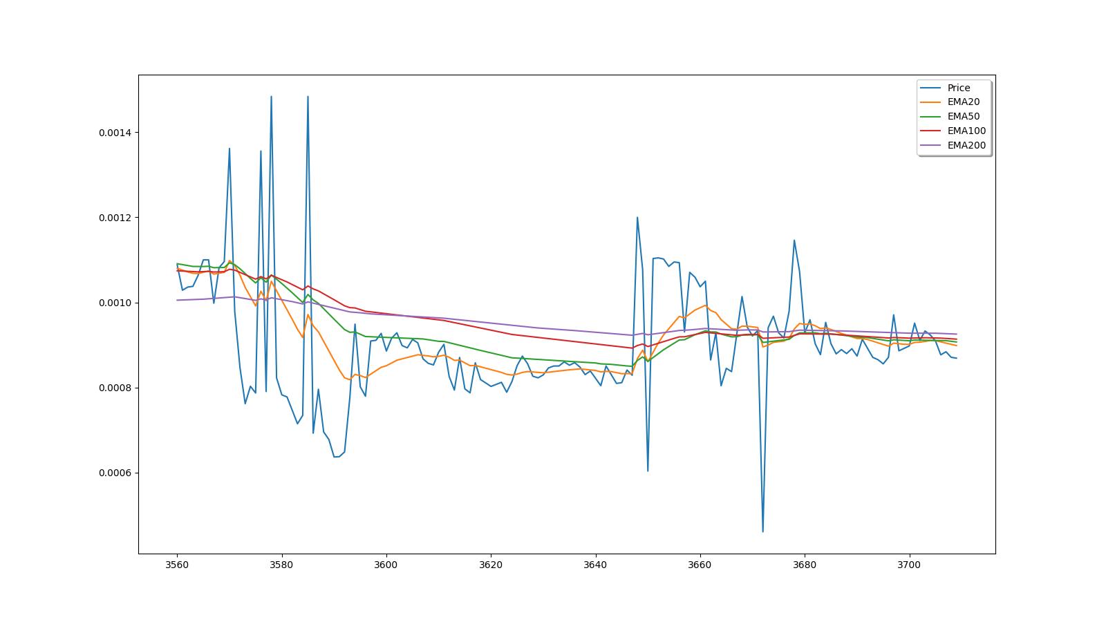 Adzcoin Exponential Moving Averages