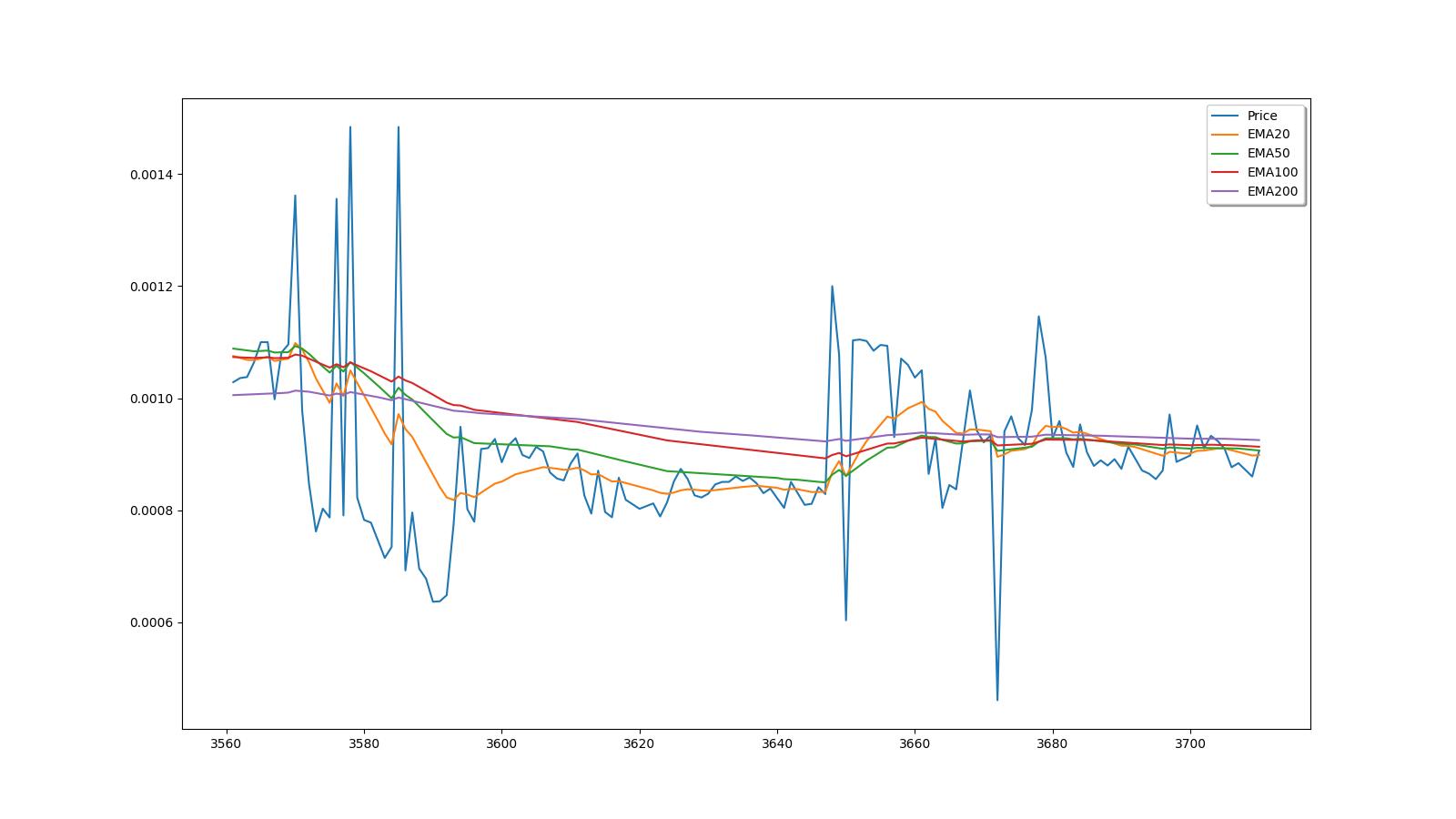 Adzcoin Exponential Moving Averages