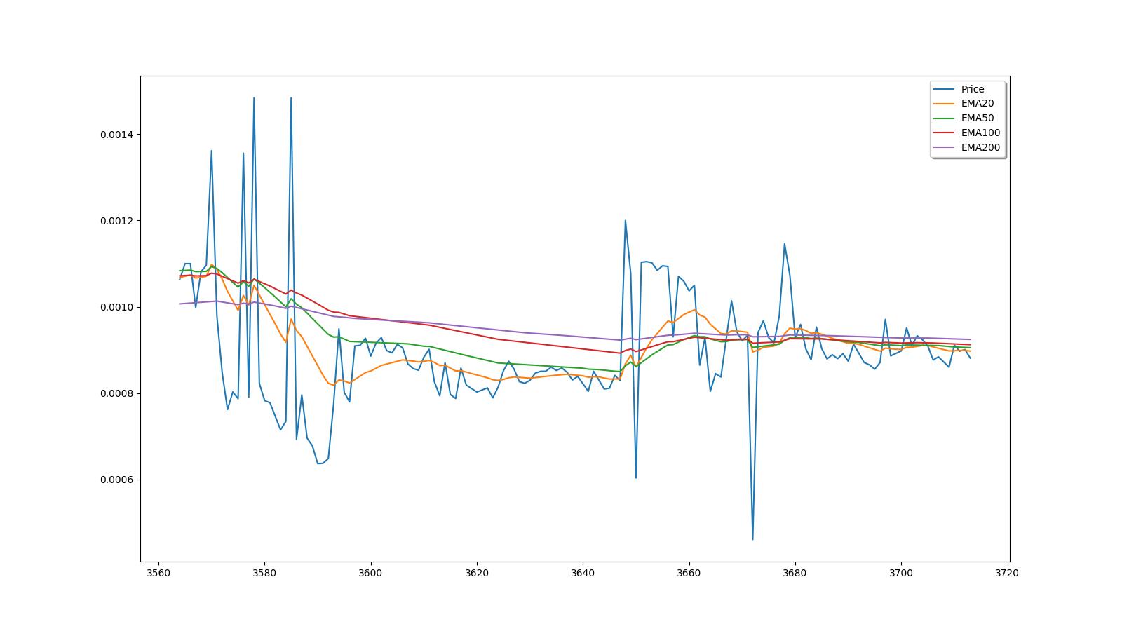 Adzcoin Exponential Moving Averages