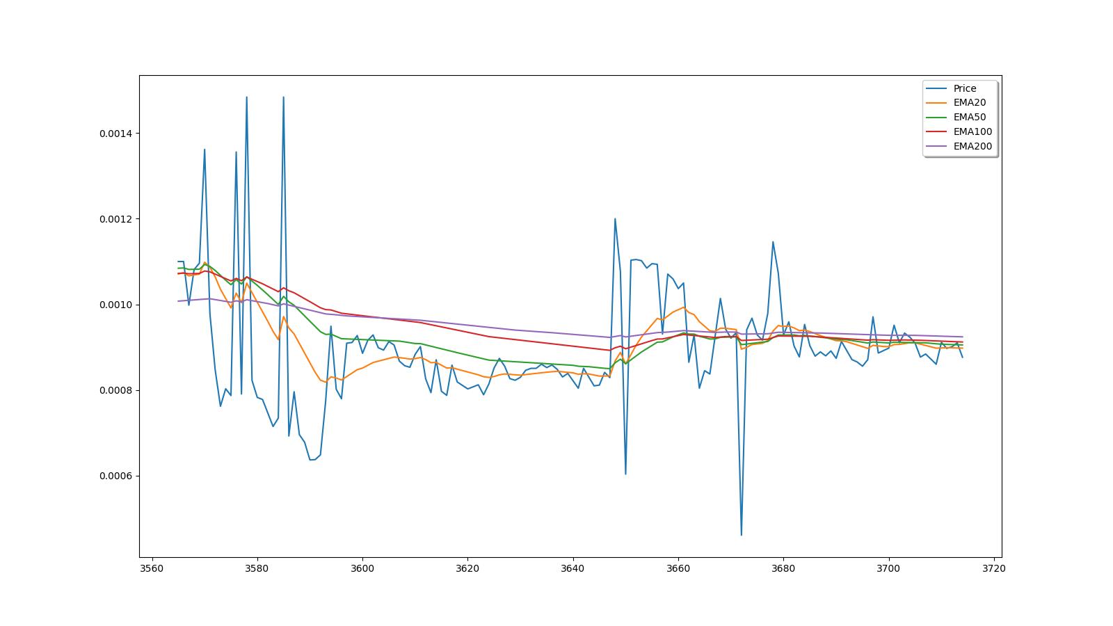 Adzcoin Exponential Moving Averages