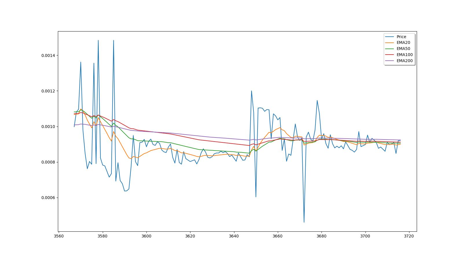 Adzcoin Exponential Moving Averages