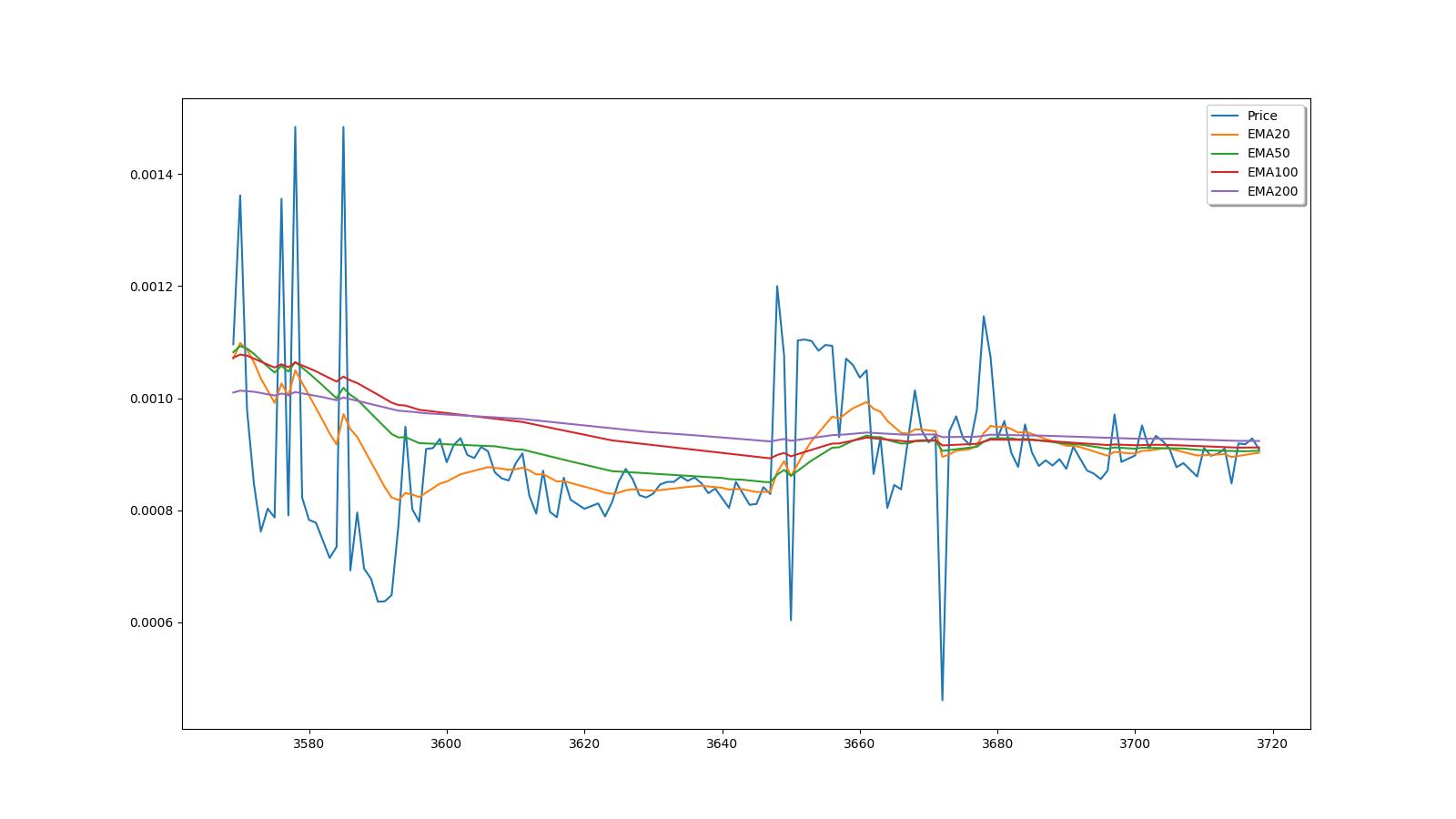 Adzcoin Exponential Moving Averages