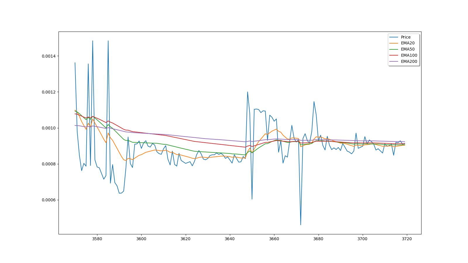 Adzcoin Exponential Moving Averages