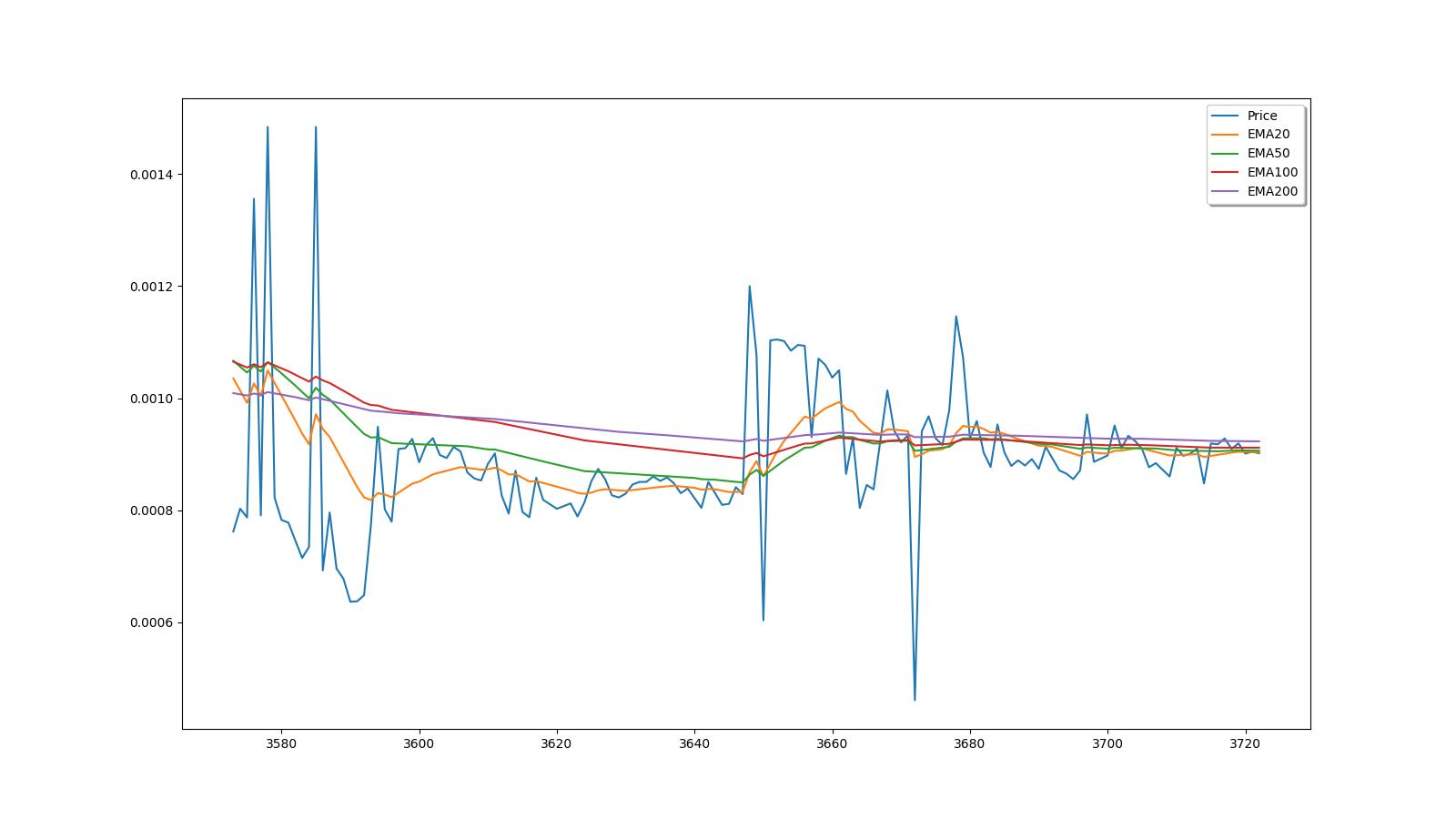 Adzcoin Exponential Moving Averages