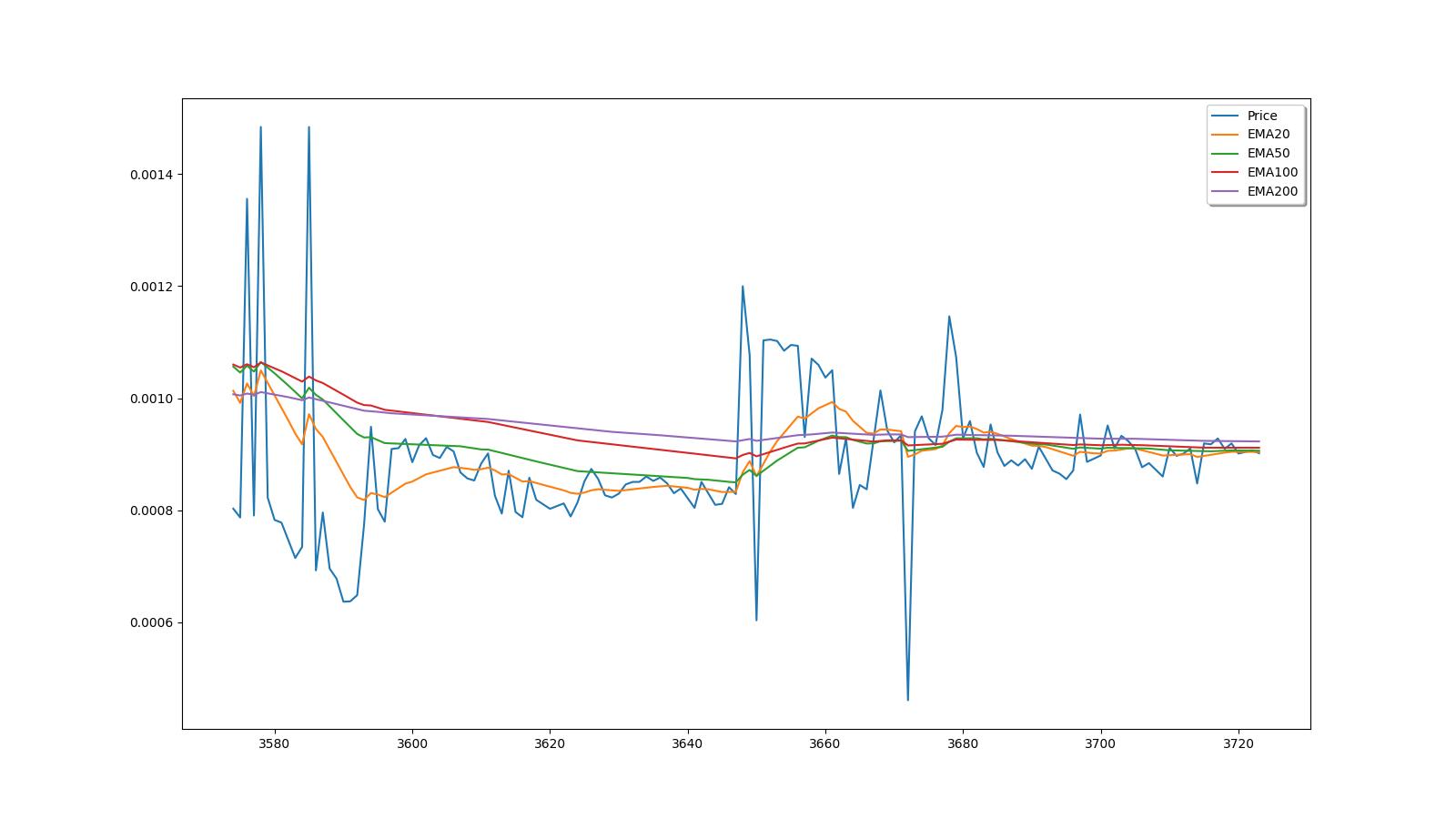 Adzcoin Exponential Moving Averages