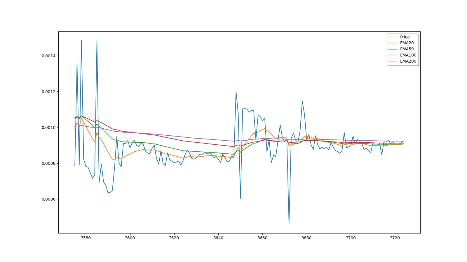 Adzcoin Exponential Moving Averages