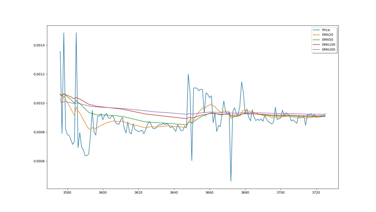 Adzcoin Exponential Moving Averages