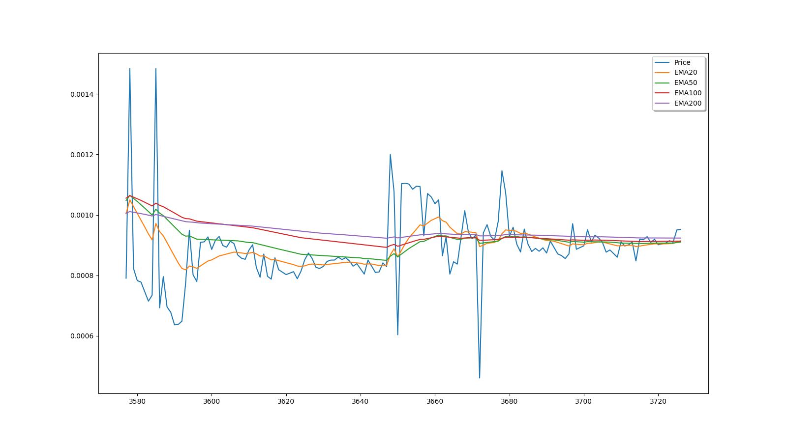 Adzcoin Exponential Moving Averages