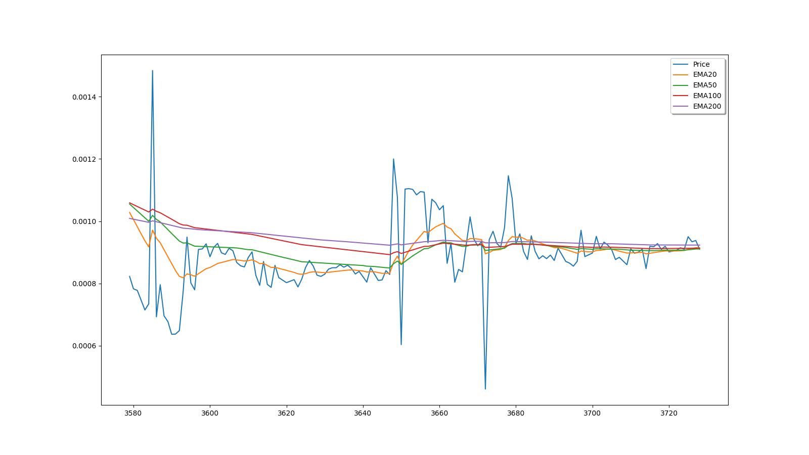 Adzcoin Exponential Moving Averages