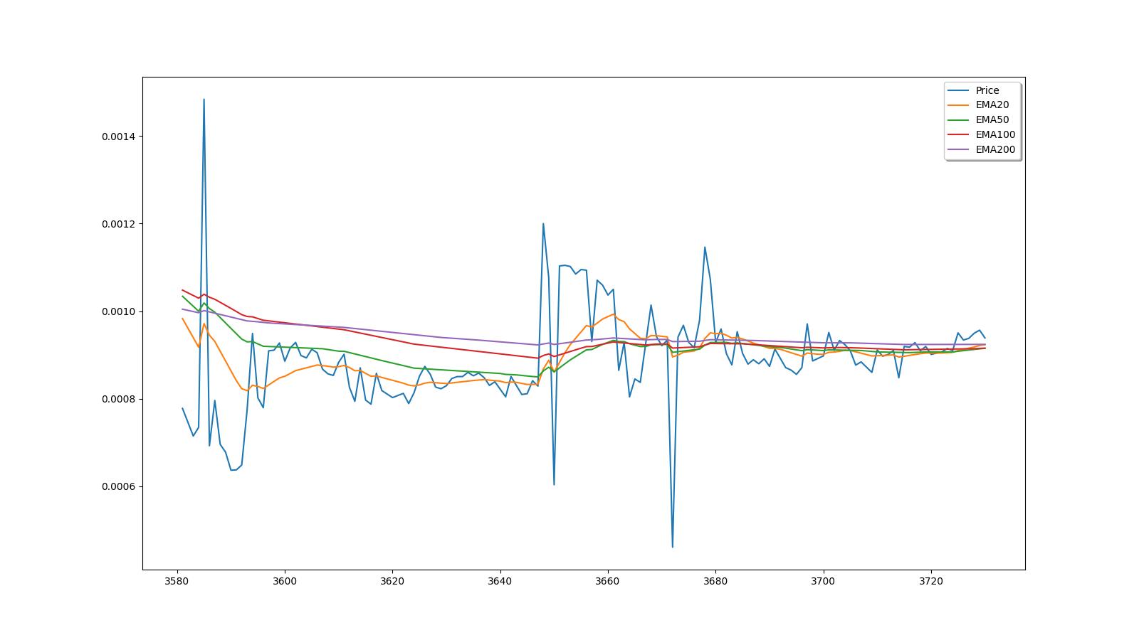 Adzcoin Exponential Moving Averages
