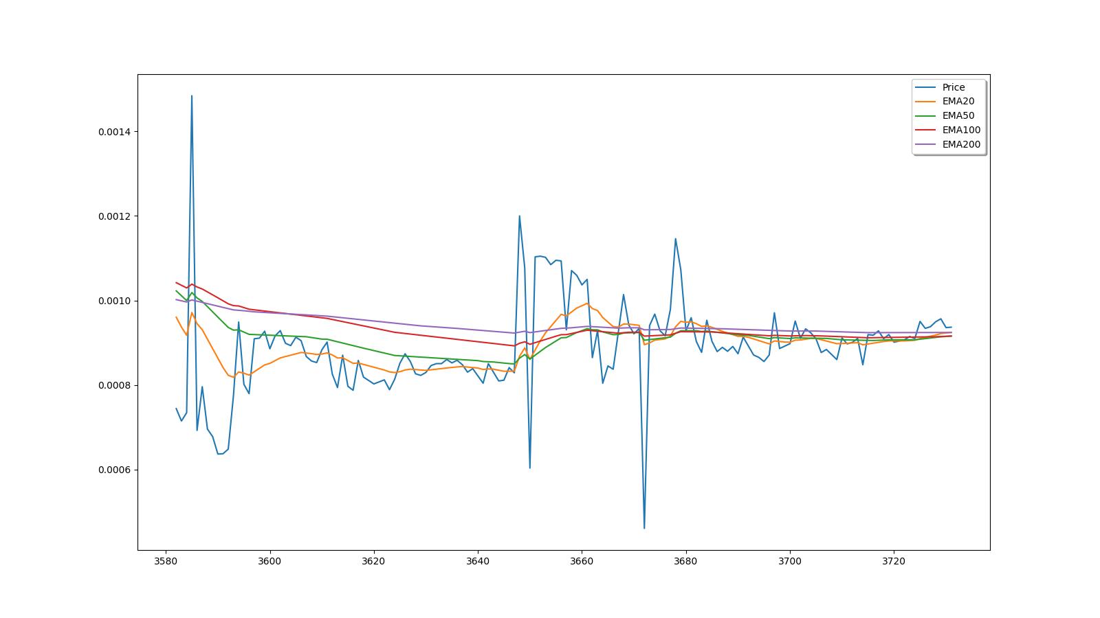 Adzcoin Exponential Moving Averages