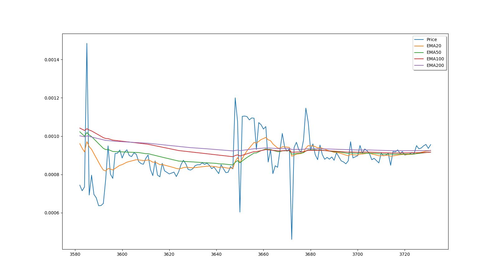 Adzcoin Exponential Moving Averages