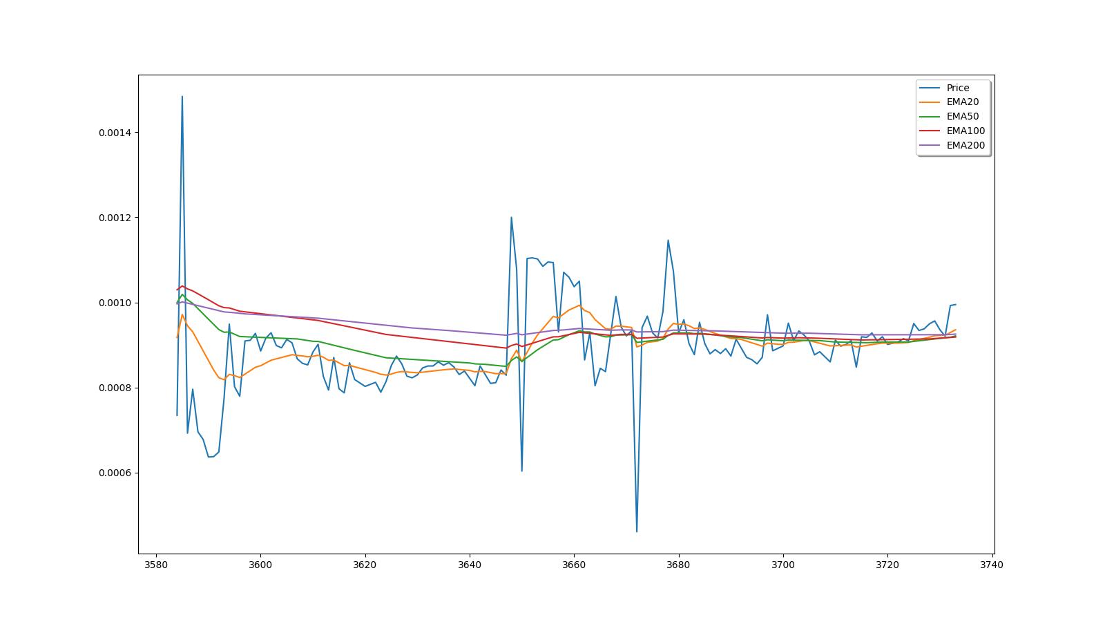 Adzcoin Exponential Moving Averages