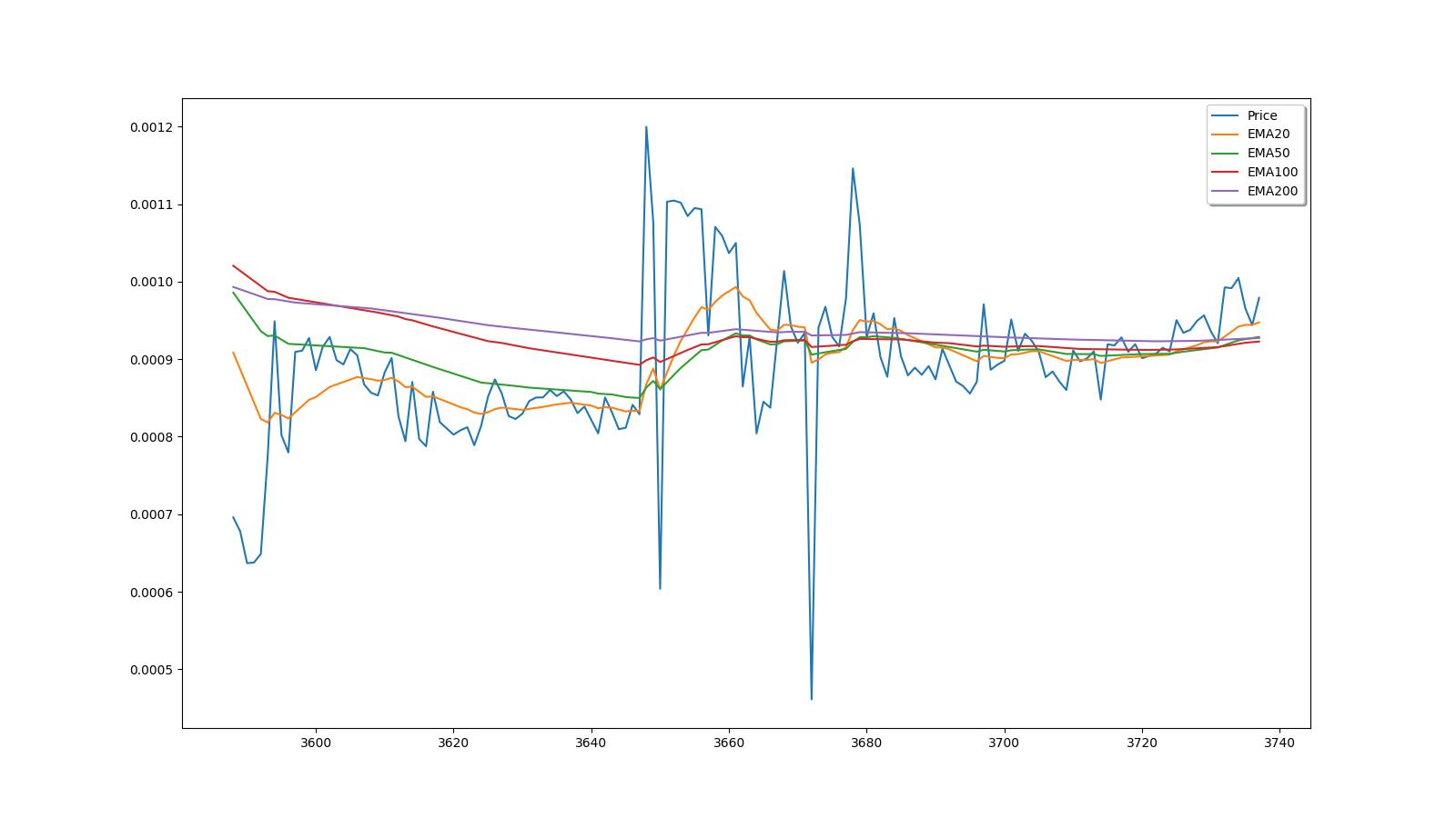 Adzcoin Exponential Moving Averages