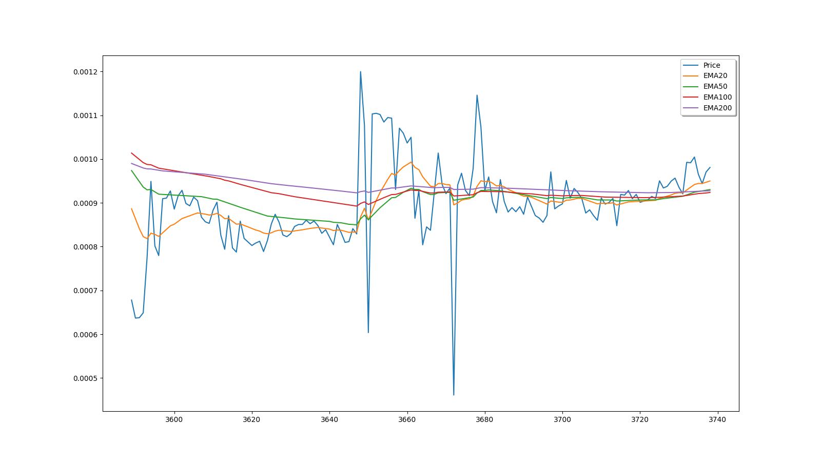 Adzcoin Exponential Moving Averages