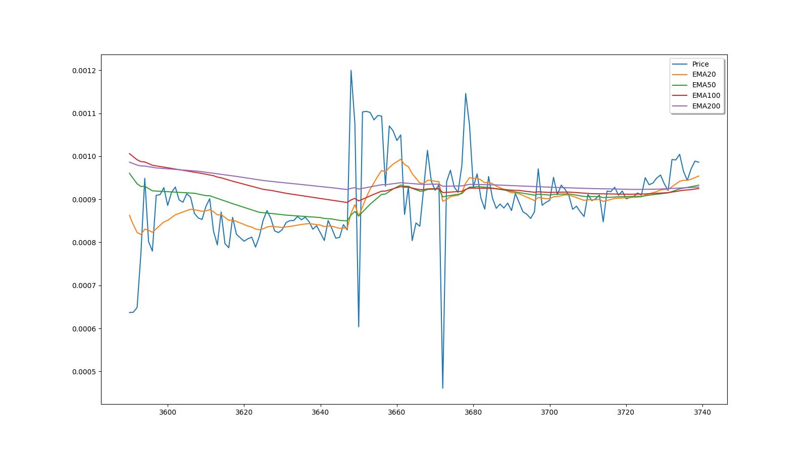 Adzcoin Exponential Moving Averages