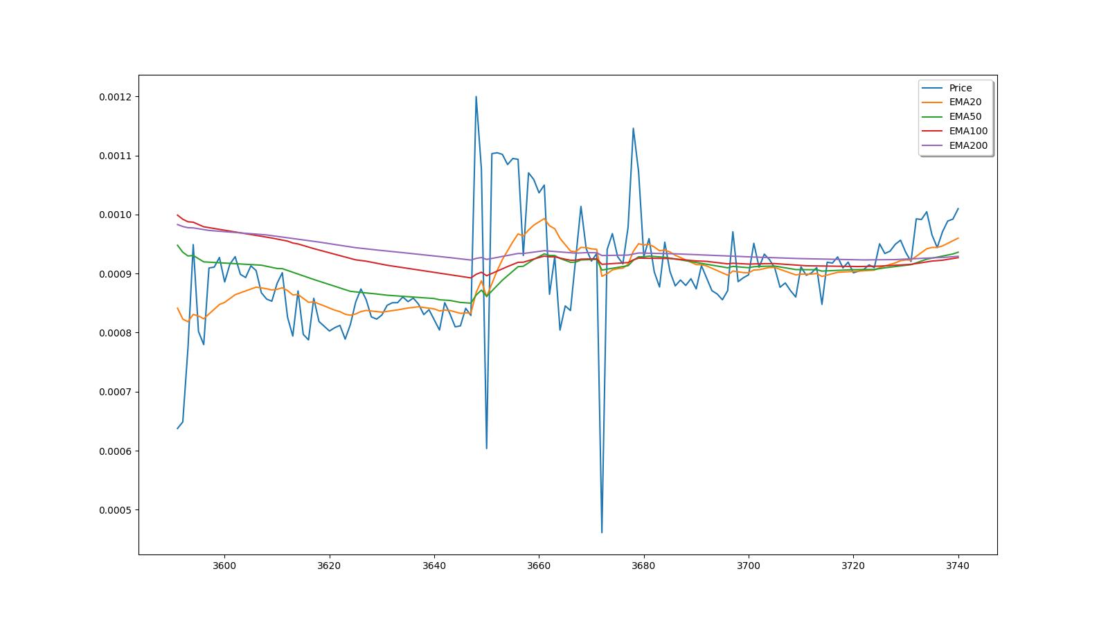 Adzcoin Exponential Moving Averages