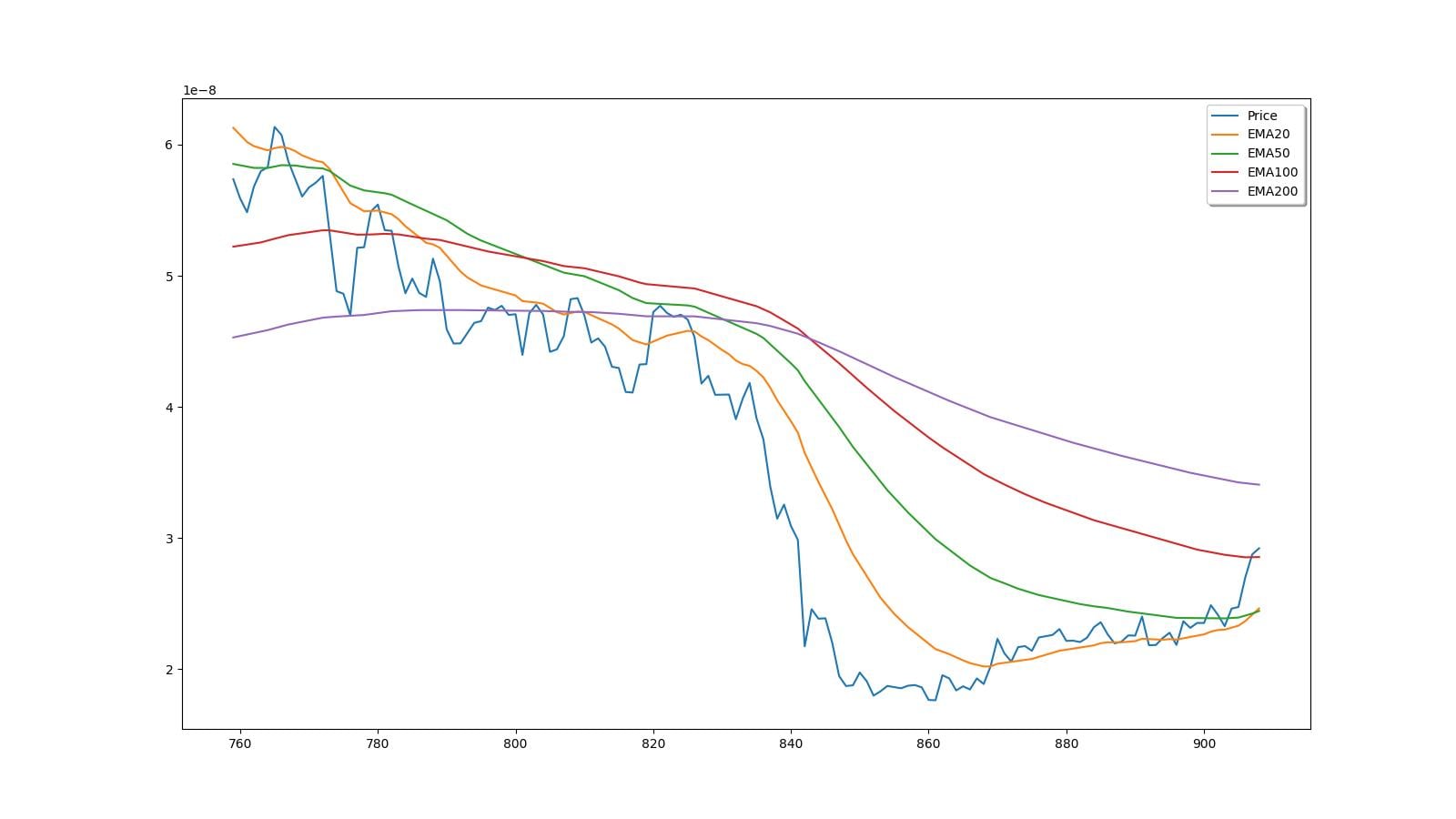 AEGGS Exponential Moving Averages