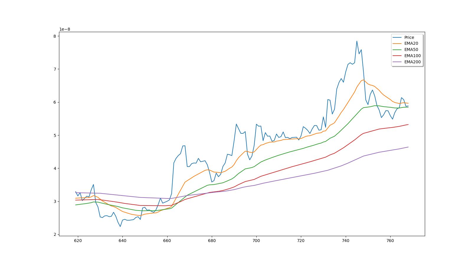 AEGGS Exponential Moving Averages