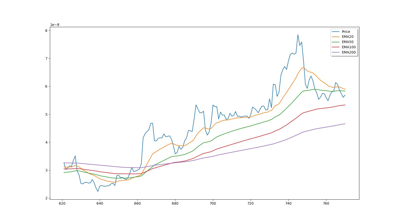 aEGGS Exponential Moving Averages