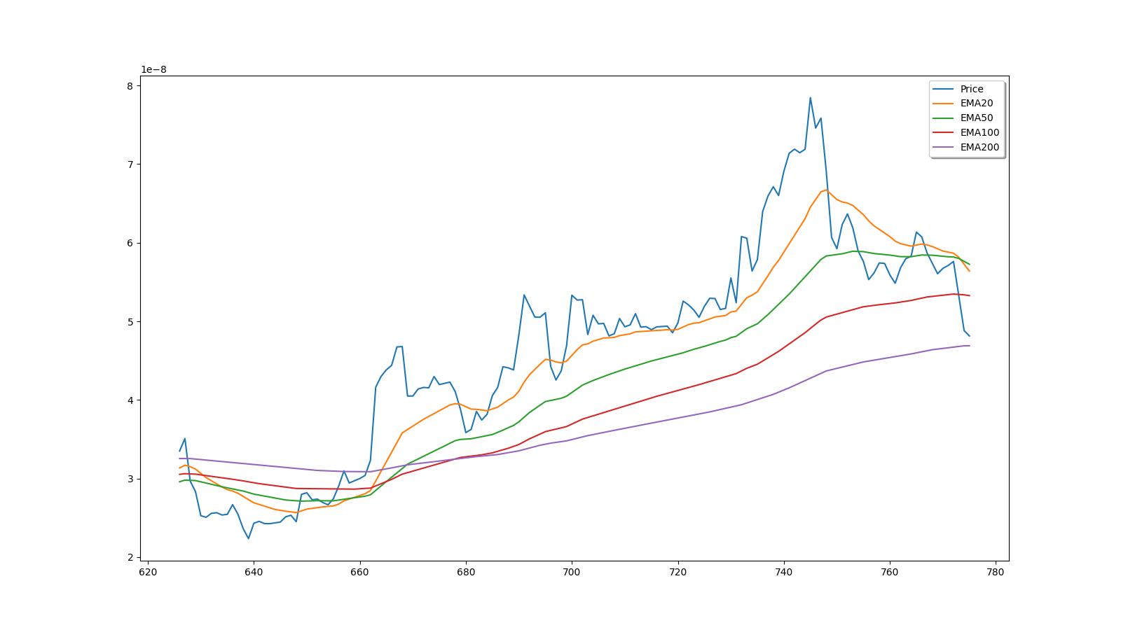 AEGGS Exponential Moving Averages