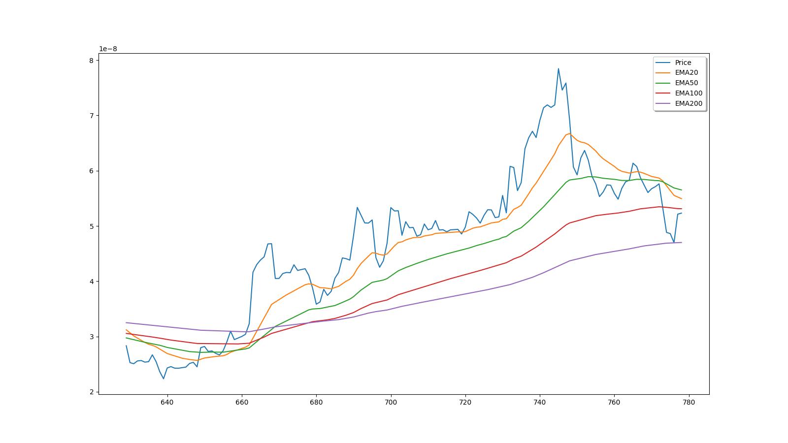 AEGGS Exponential Moving Averages