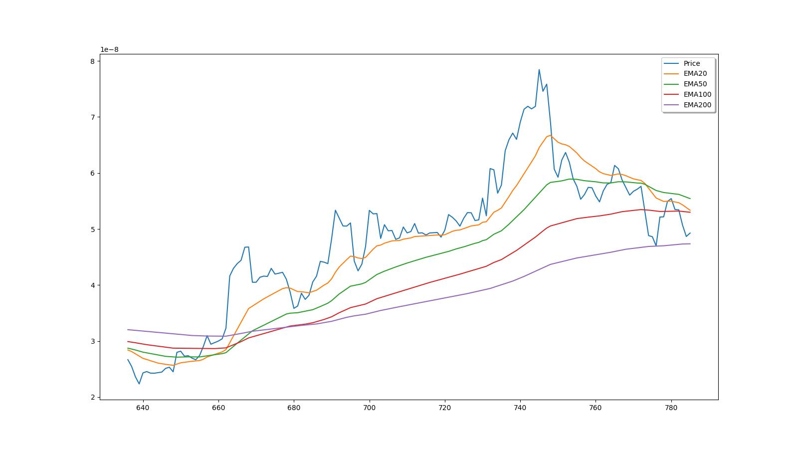AEGGS Exponential Moving Averages