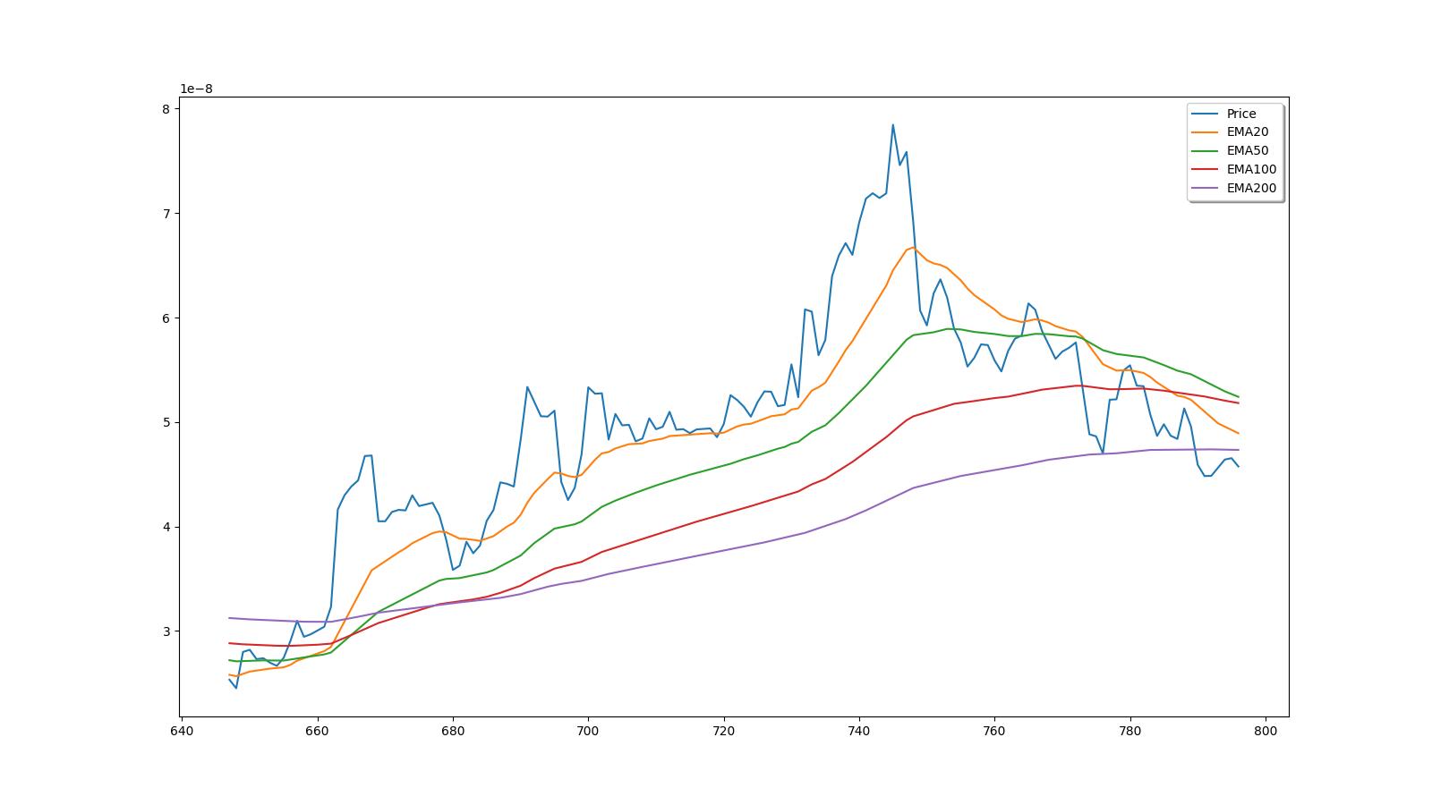 AEGGS Exponential Moving Averages