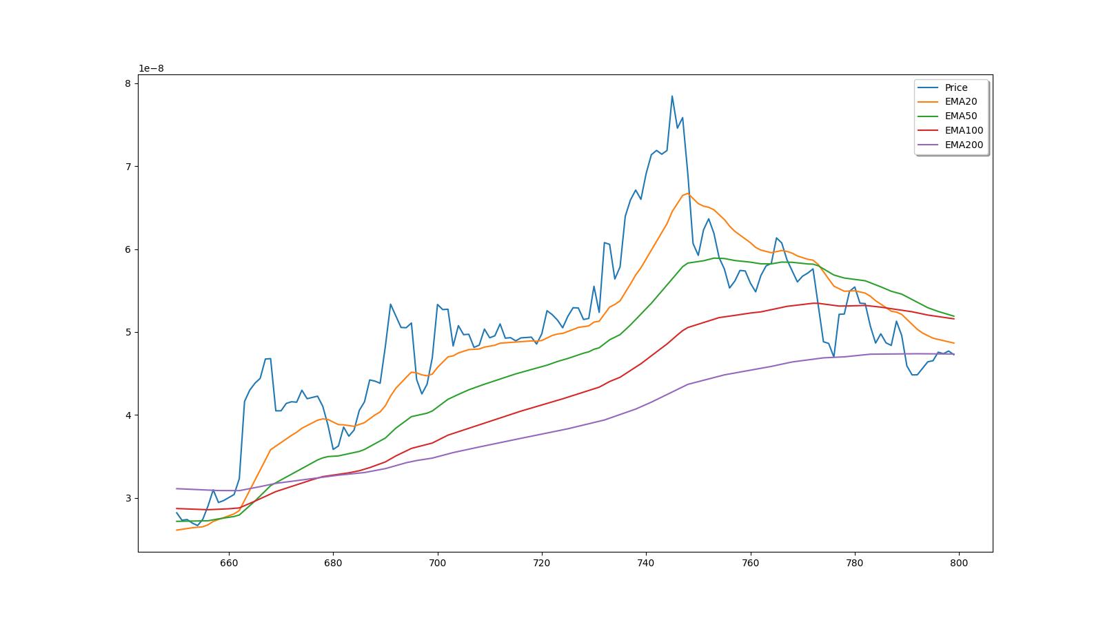 AEGGS Exponential Moving Averages