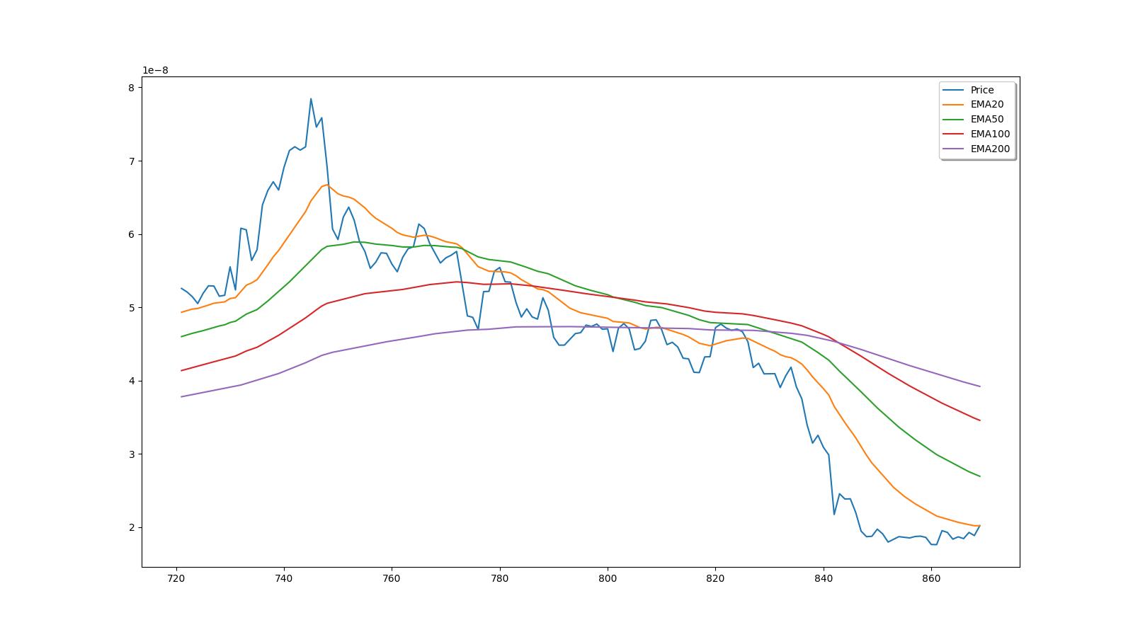 AEGGS Exponential Moving Averages